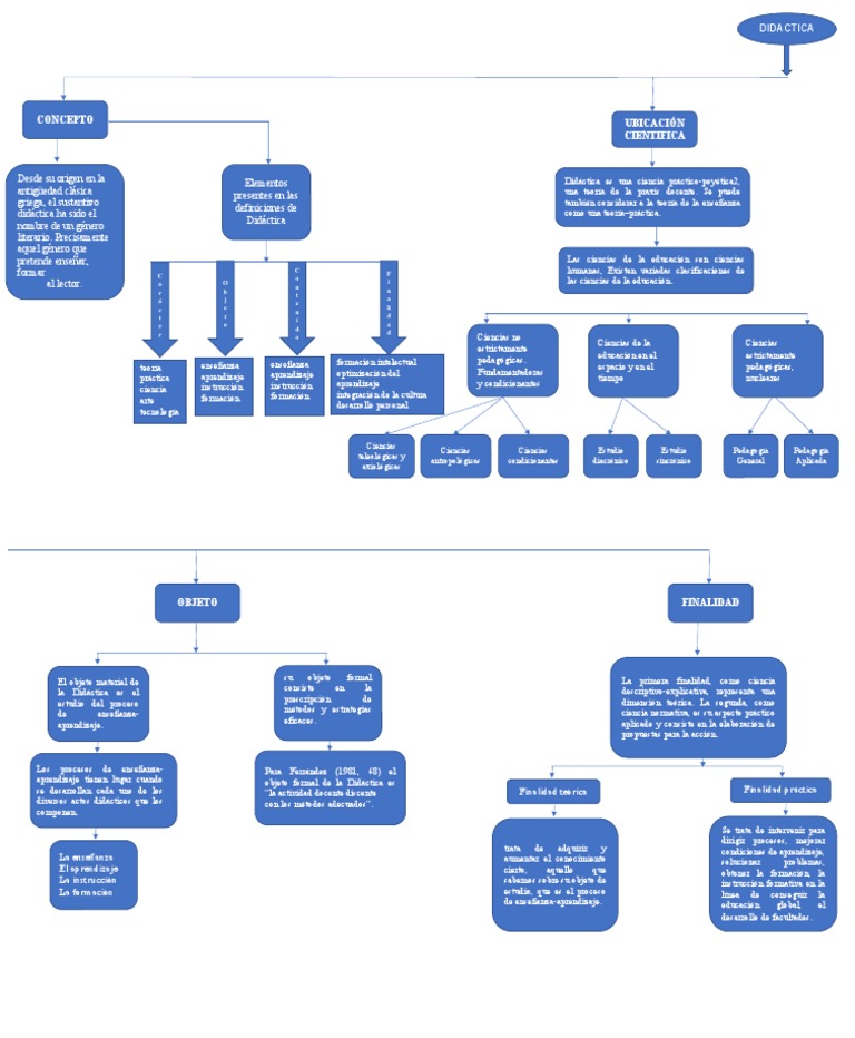 Mapa Conceptual Sobre Didáctica | PDF | Pedagogía | Aprendizaje