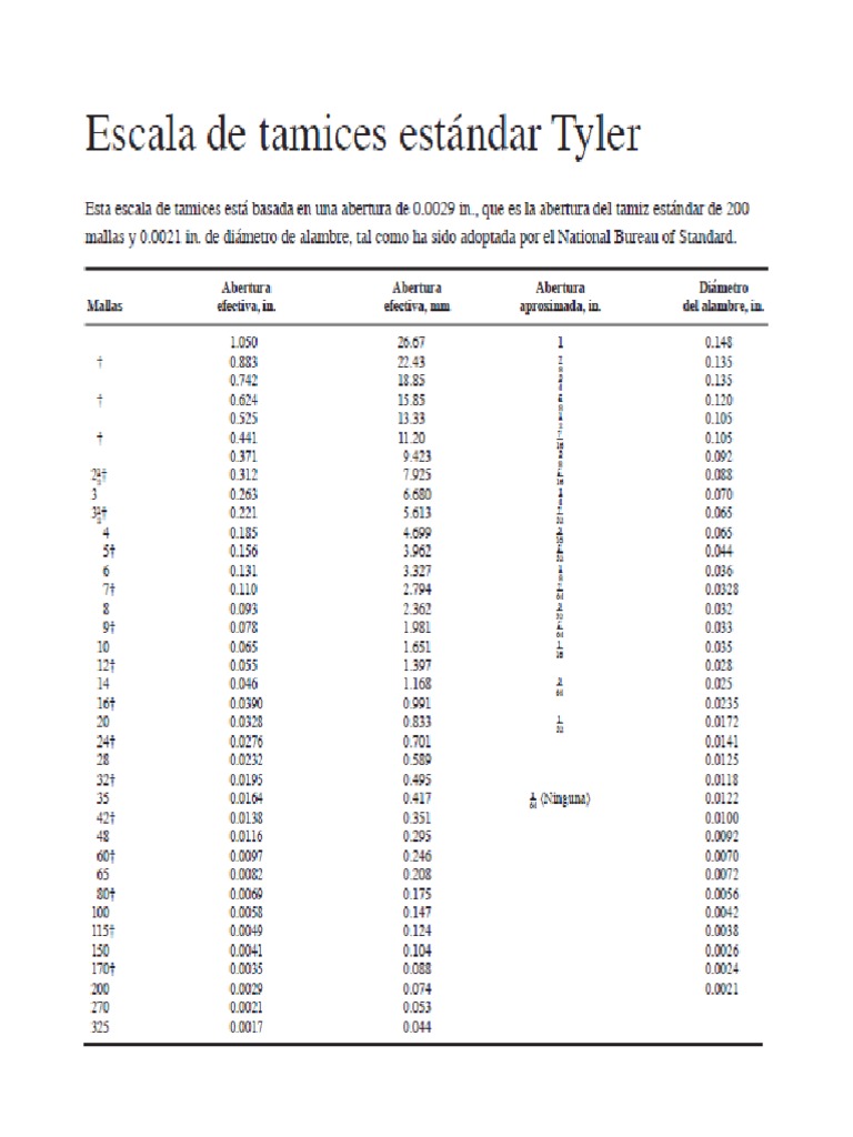 Escala de Tamices Tyler | PDF