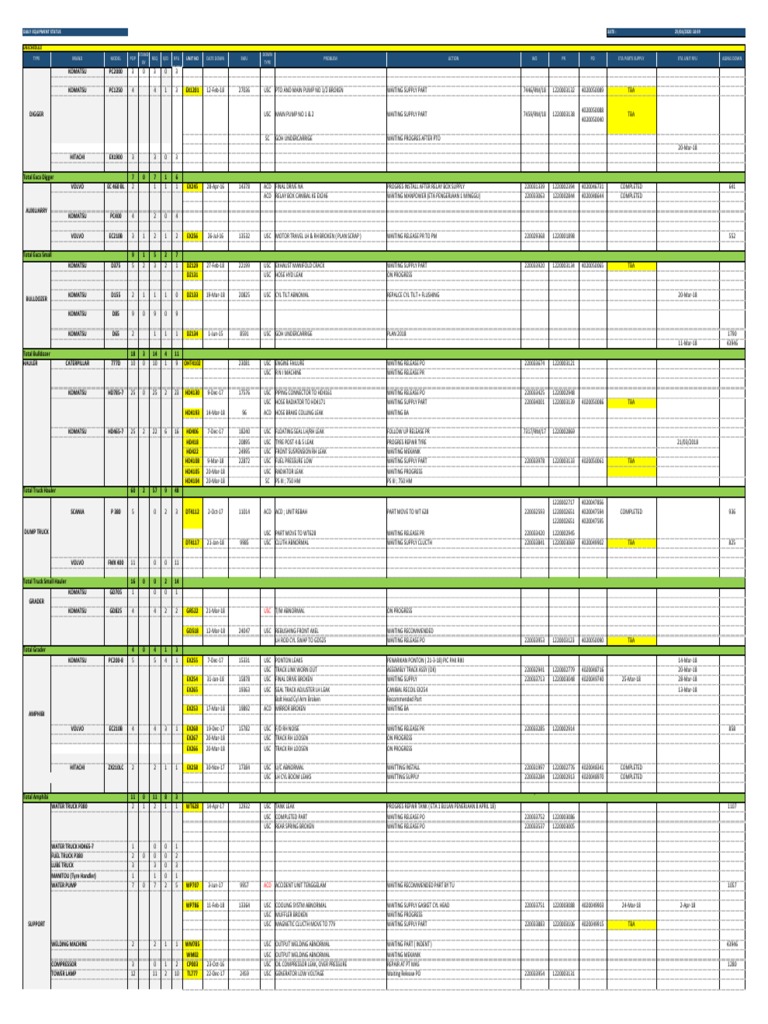 Daily Equipment Status Report | PDF | Vehicles | Mechanical Engineering