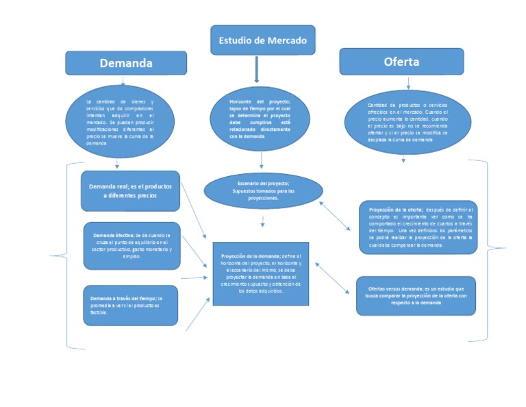 Mapa Conceptual Demanda 2 | PDF | Oferta y demanda | Oferta (economía)