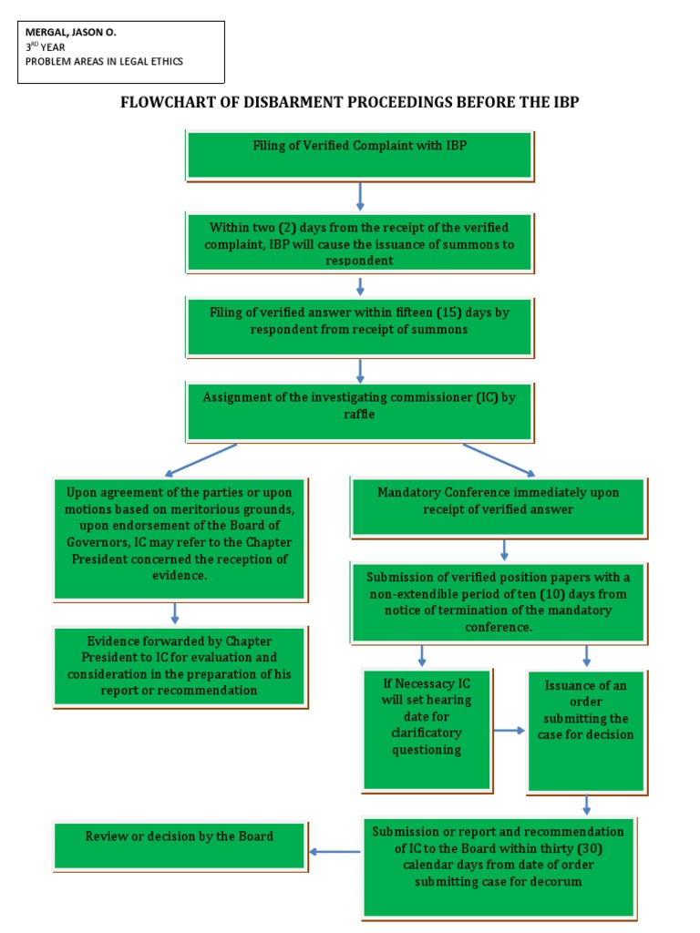 Flowchart Disbarment Before Ibp | PDF | Judiciaries | Government ...