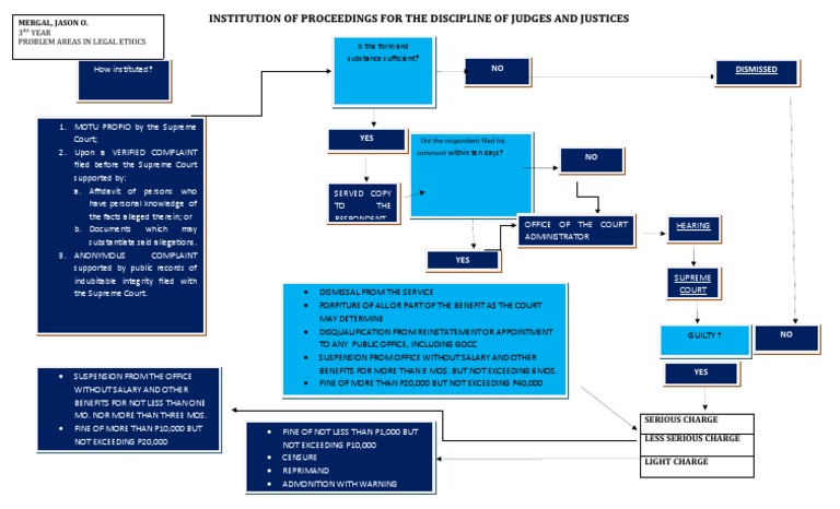 Flowchart Institution of Proceedings For The Discipline of Judges and ...