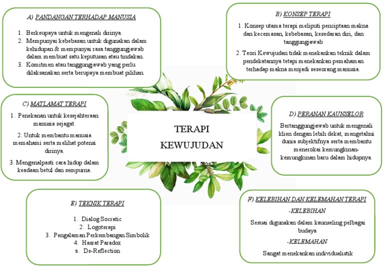 Peta Minda Terapi Kewujudan | PDF