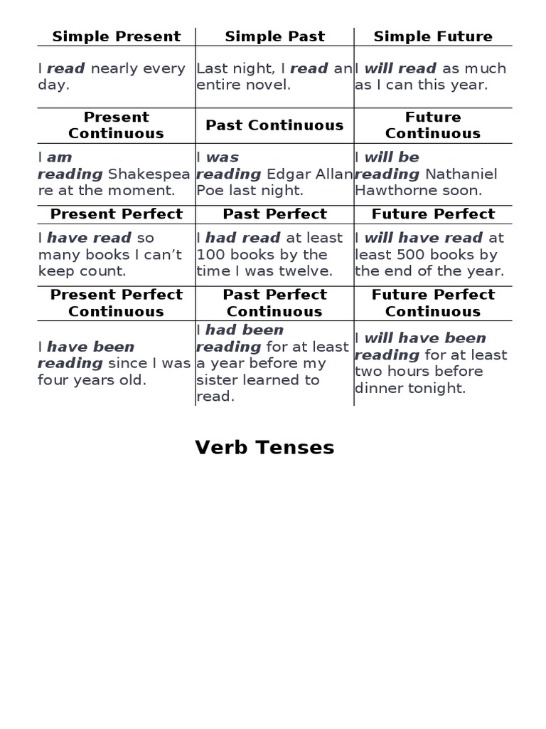 Verb Tenses: Reading Shakespea Reading Edgar Allan Reading Nathaniel | PDF