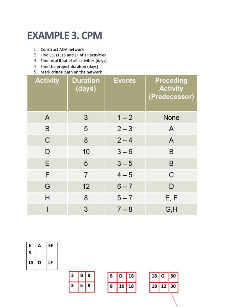 Example 3. CPM: Activity Duration (Days) Events Preceding Activity ...