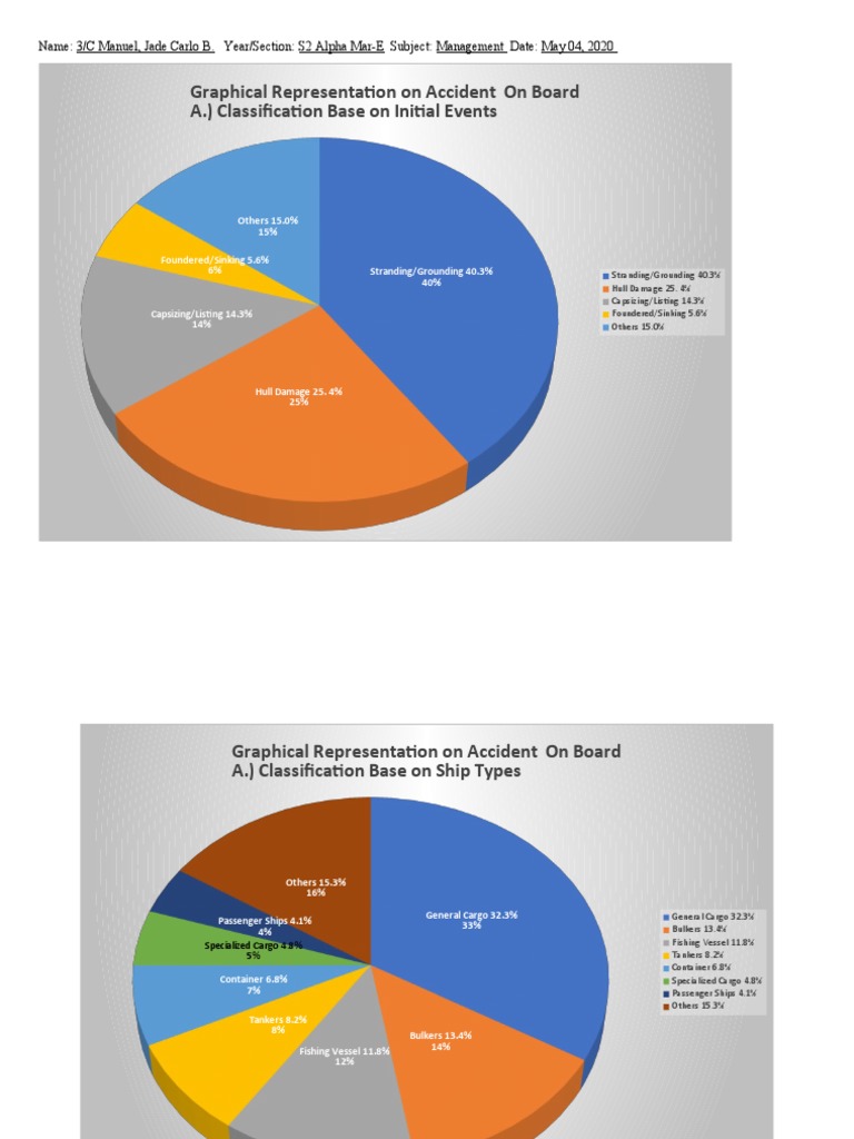 Graphical Representation On Accident On Board | PDF
