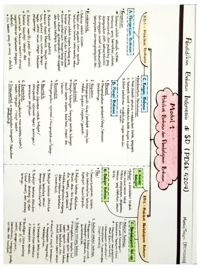 Peta Konsep (Mind Map) Modul 1 & 2 - Pendidikan Bahasa Indonesia Di SD ...