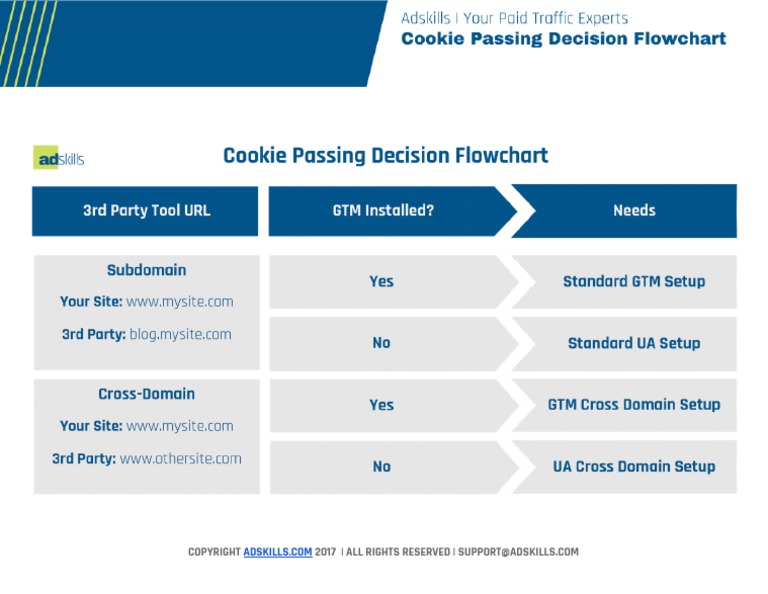Cookie Passing Decision Flowchart | PDF