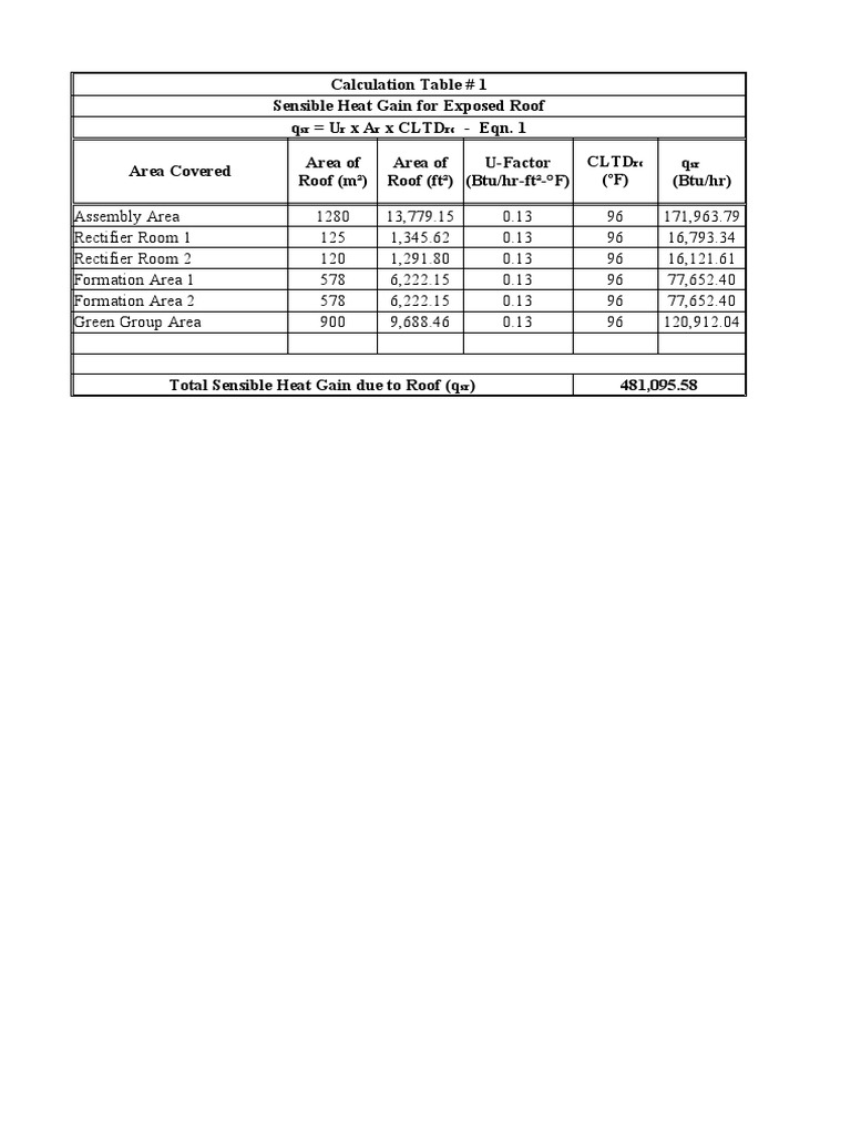 1 - ROOF LOAD CALCULATION Table No. 1 | PDF