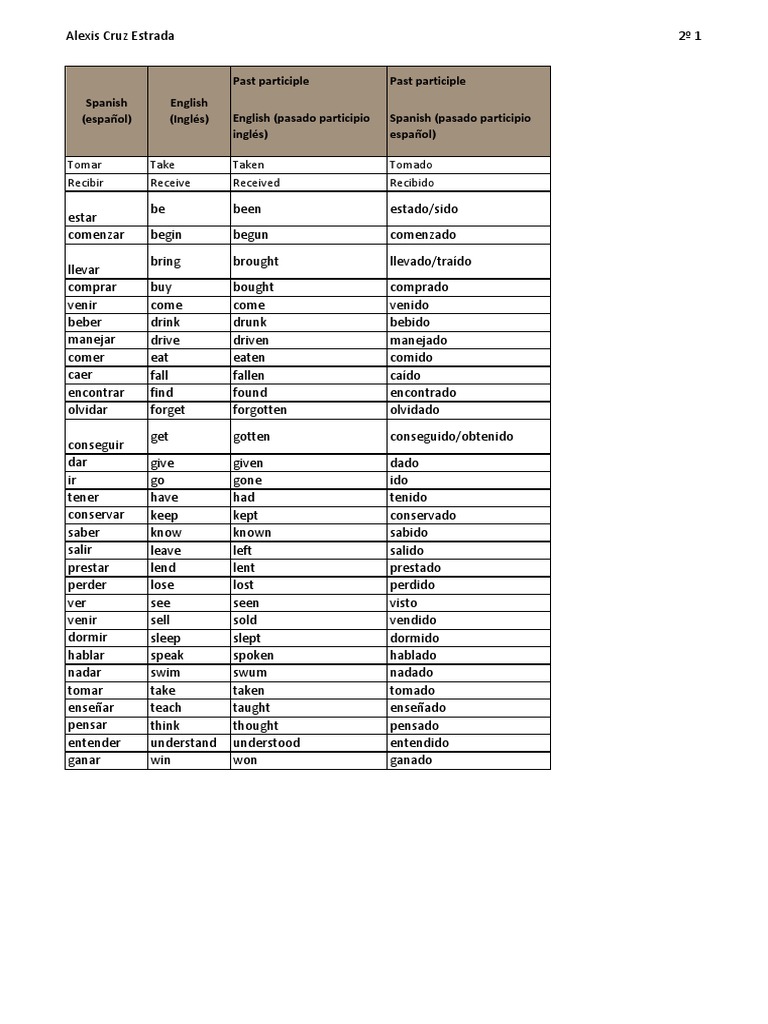 Verbs Past Participle | PDF | Sintaxis | Lingüística