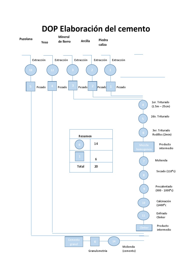 DOP Elaboración Del Cemento | PDF | Cemento | Procesos de negocio