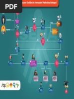 Diagrama de Flujo DFP - SENA | PDF | Enseñando | Pedagogía