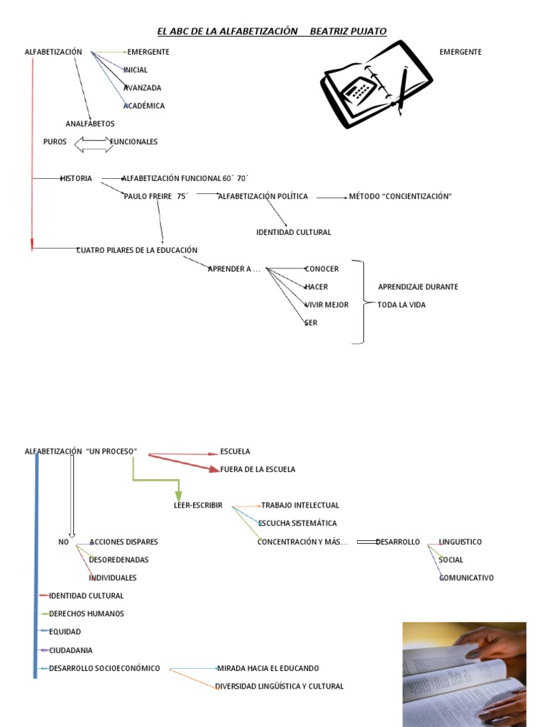 El Abc de La Alfabetización Pujato B PDF | PDF | Escritura | Literatura