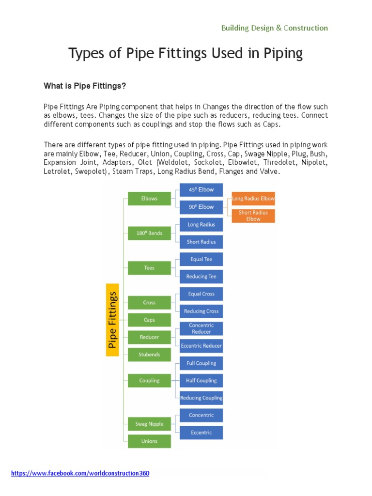 Types of Pipe Fittings Explained | PDF | Pipe (Fluid Conveyance) | Tools