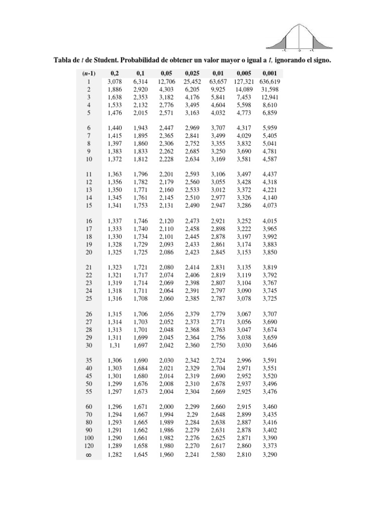 Tabla de T de Student | PDF | Échecs | Des sports