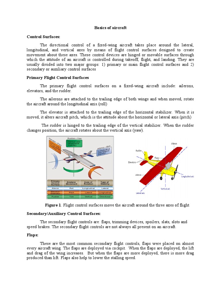 Basics of aircraft Control Surfaces | Flight Control Surfaces ...