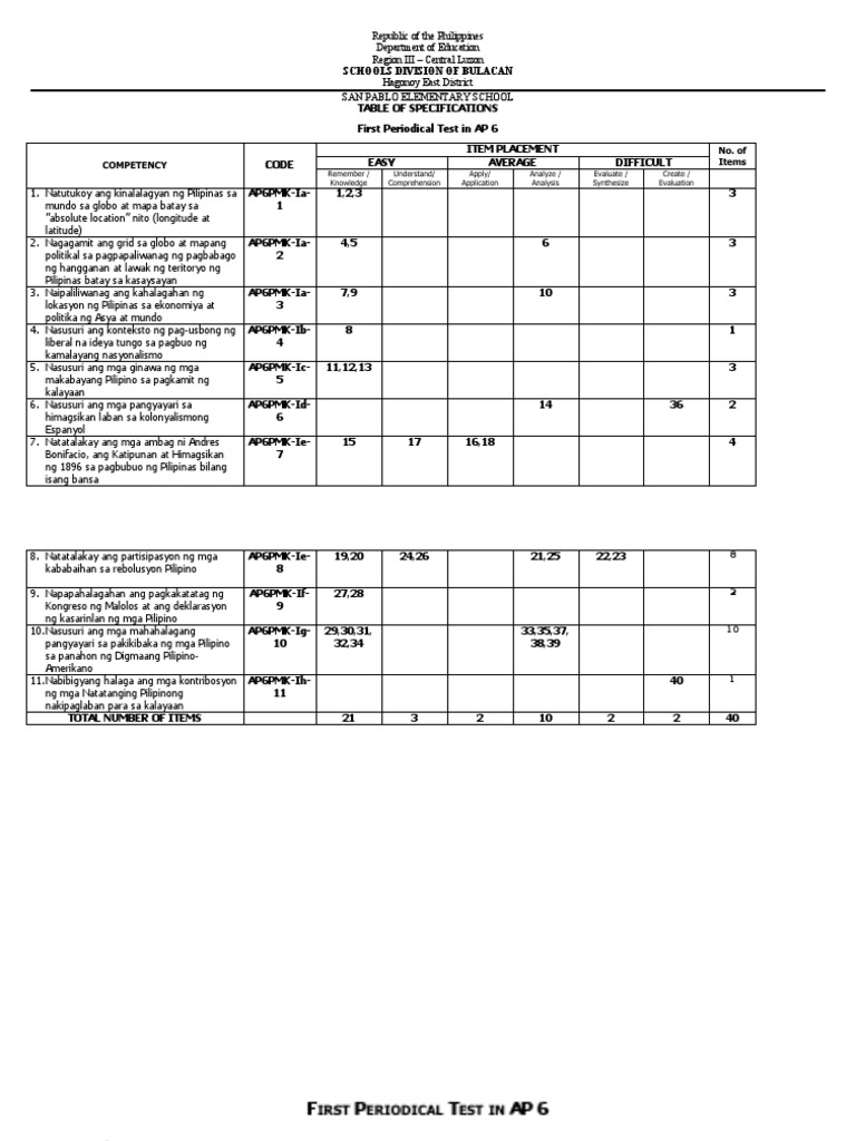 Periodical Test in Ap 6 Q1 | PDF