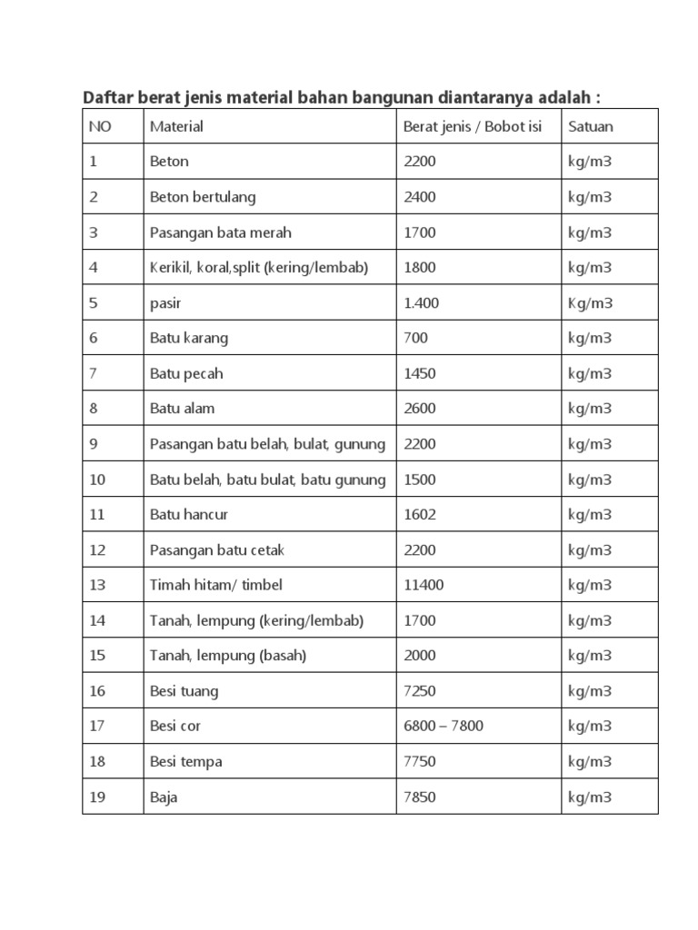 Daftar Berat Jenis Material Bahan Bangunan Diantaranya Adalah | PDF
