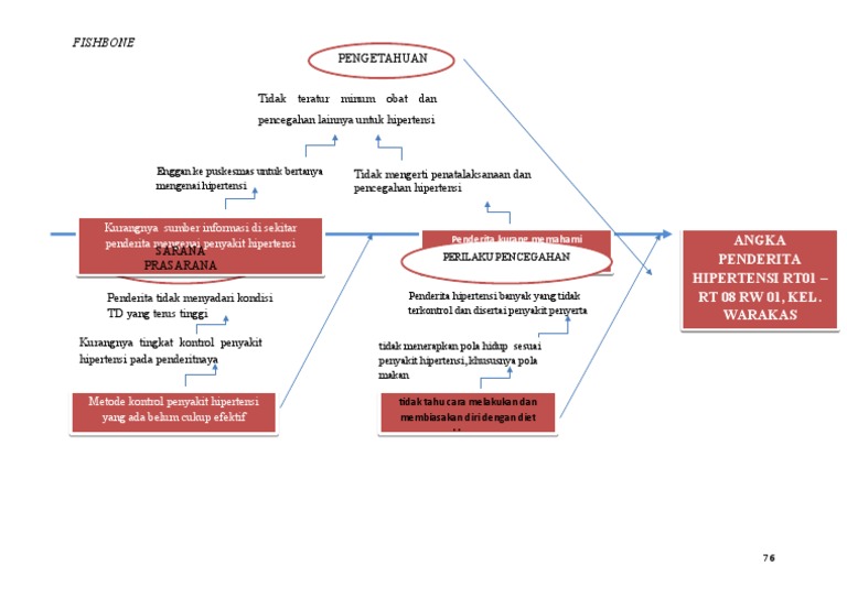 Fishbone Hipertensi | PDF