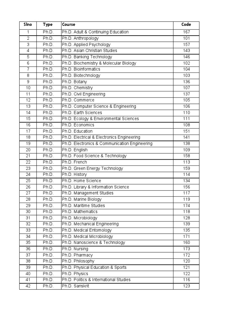 Ph.D, P.G, and 5 Yr Integrated Courses List | PDF | Master Of Arts ...