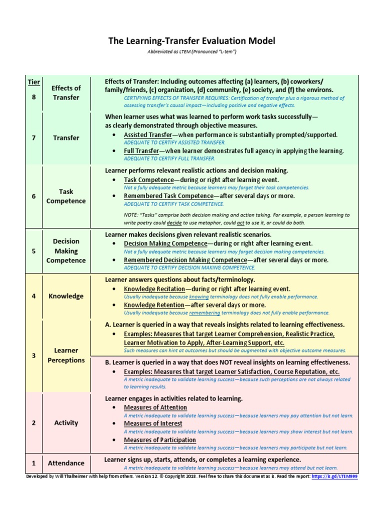 Thalheimer The Learning Transfer Evaluation Model Version 12 PDF | PDF ...