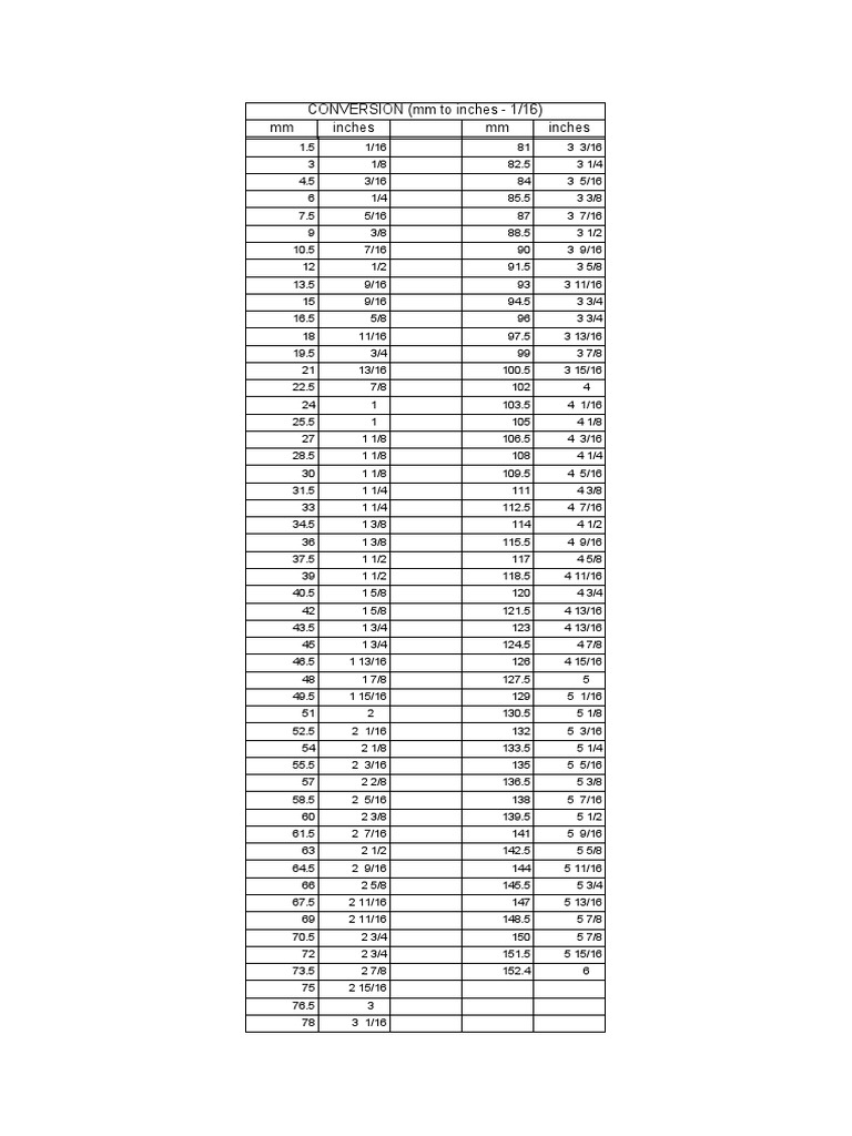 CONVERSION (MM To Inches - 1/16) MM Inches MM Inches | PDF