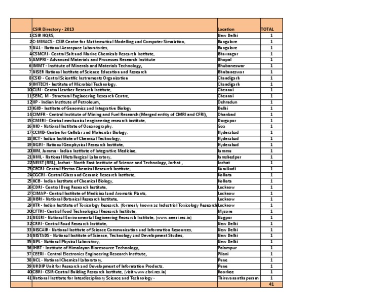 CSIR Directory - 2013 Location Total | PDF | Science And Technology ...