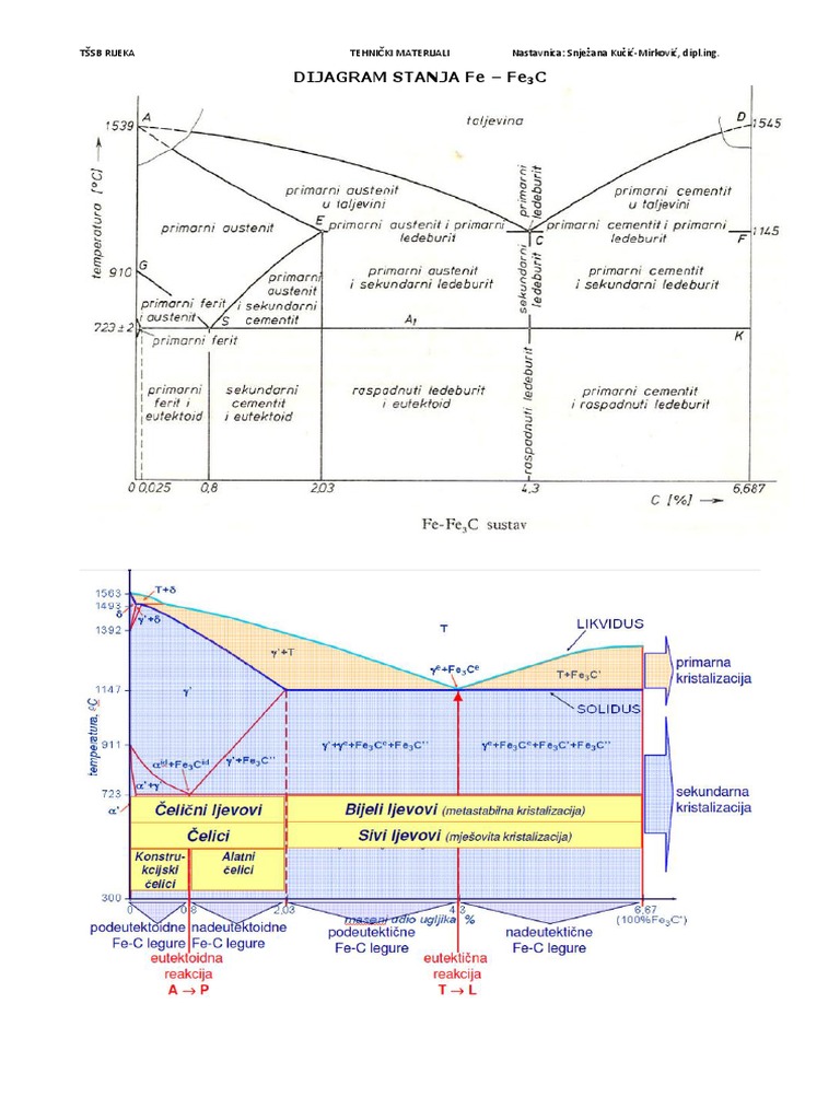 DIJAGRAM STANJA ZELJEZO Fe3C PDF | PDF