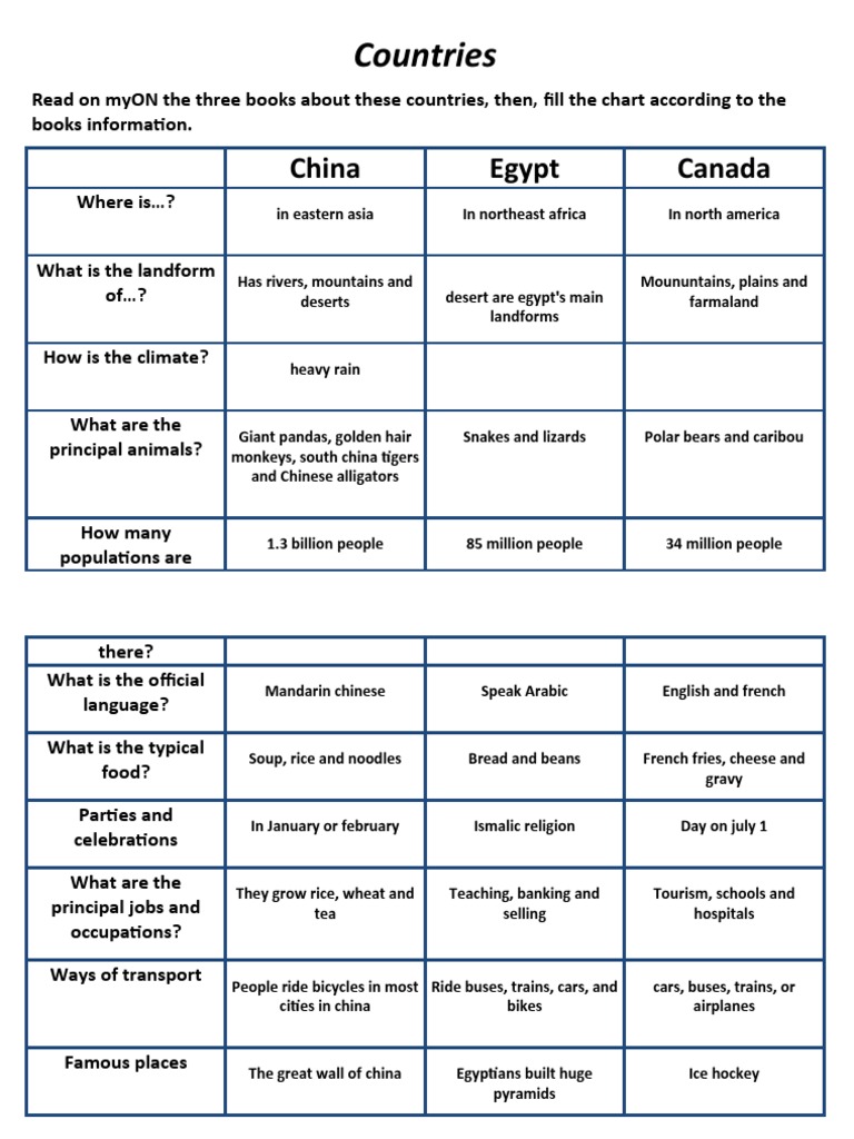 Overview of China, Egypt, and Canada | PDF