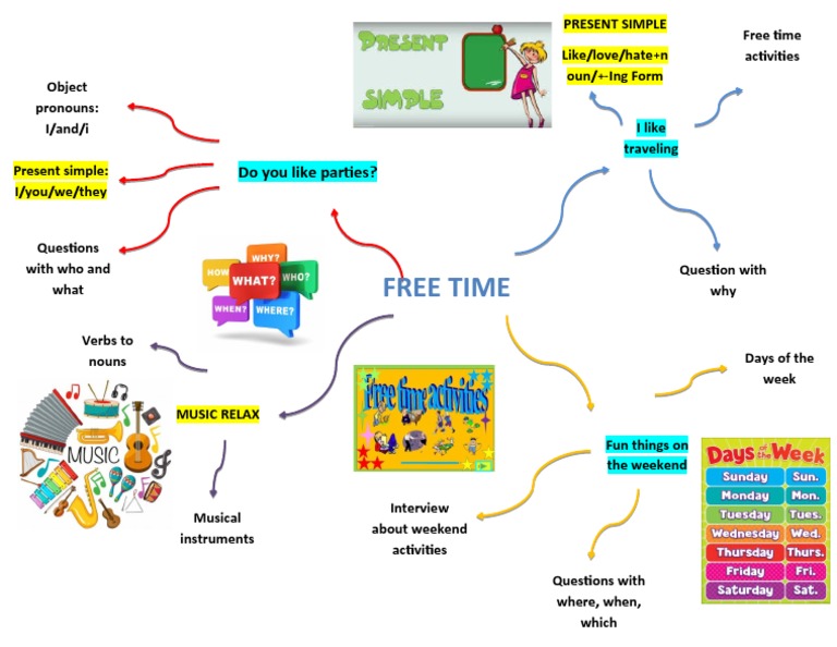 Mapa Mental Ingles 3 Unit3 | PDF