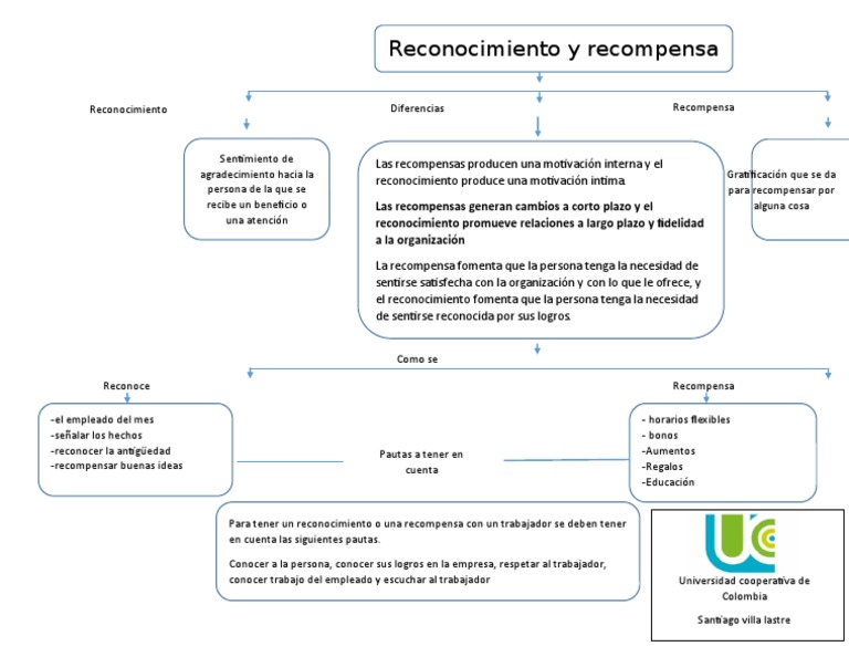 Mapa Conceptual Sobre Recompensa y Reconocimiento | PDF | Motivación | Motivacional