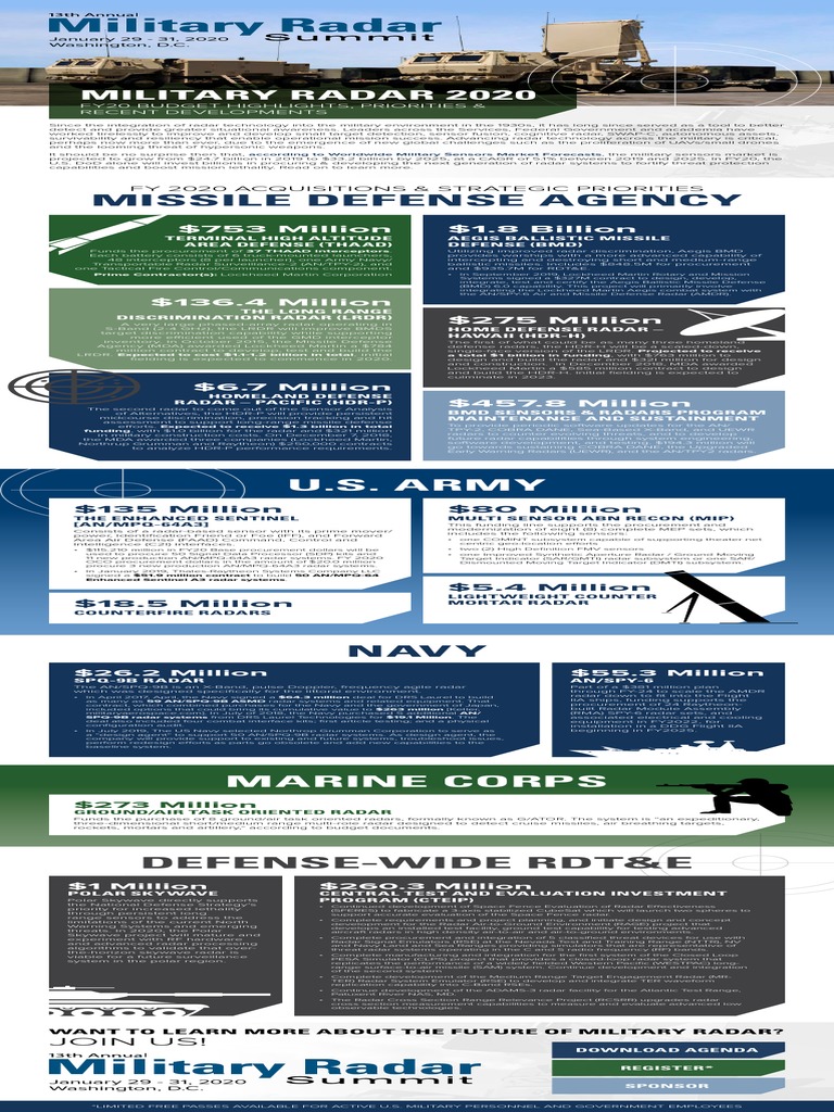 Military Radar 2020 Infographic | Download Free PDF | Missile Defense ...