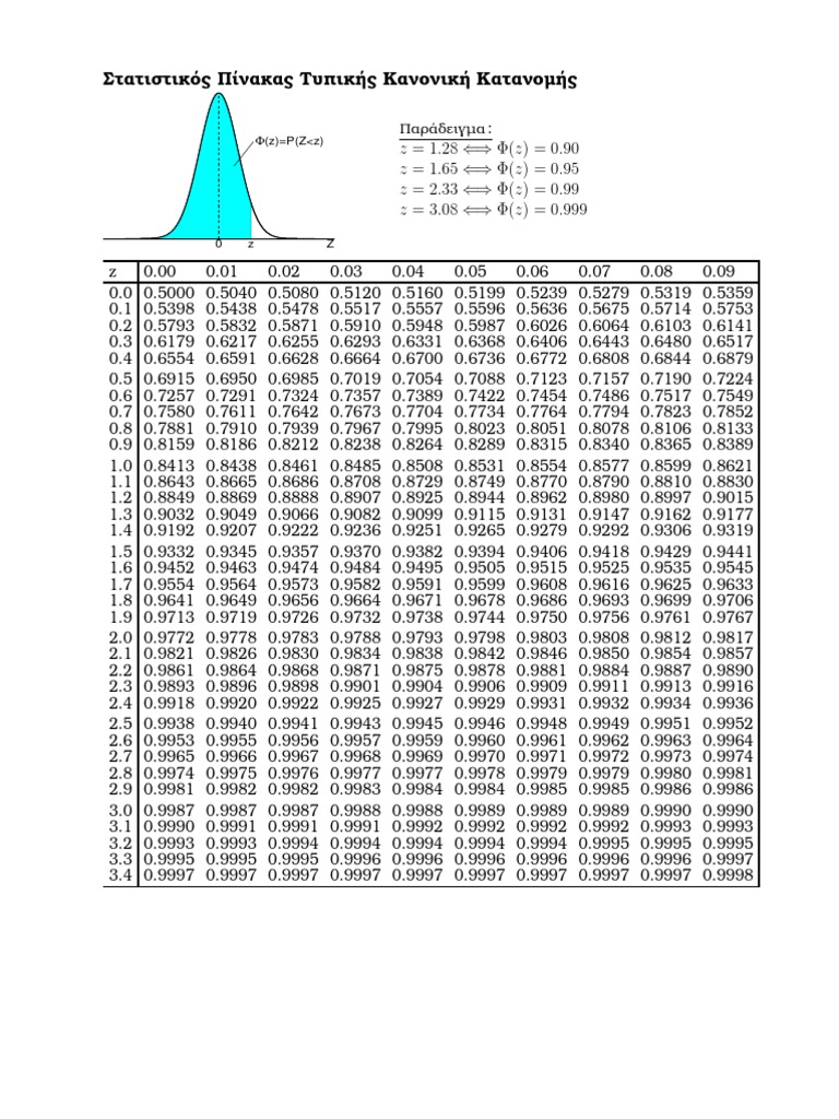 Πίνακας Τυπικής Κανονικής Κατανομής | PDF