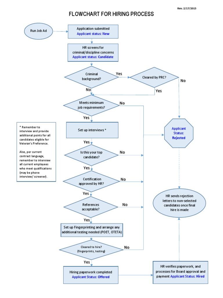 Government Hiring Process Flowchart | PDF | Labour | Government
