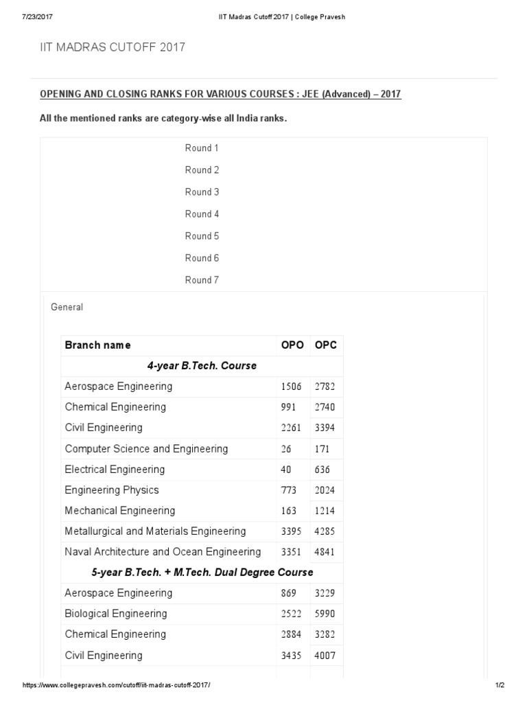 IIT Madras 2017 Cutoff Ranks | PDF | Engineering | Inquiry