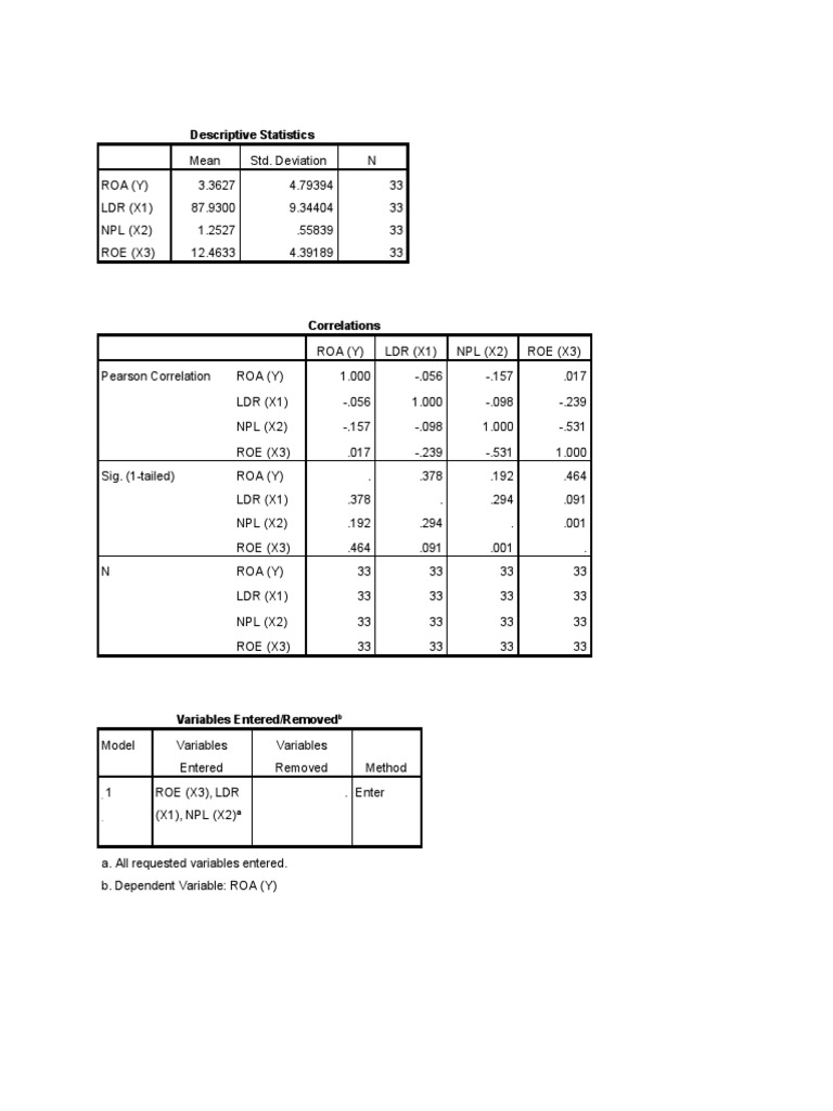 Descriptive Statistics | PDF | Multicollinearity | Errors And Residuals