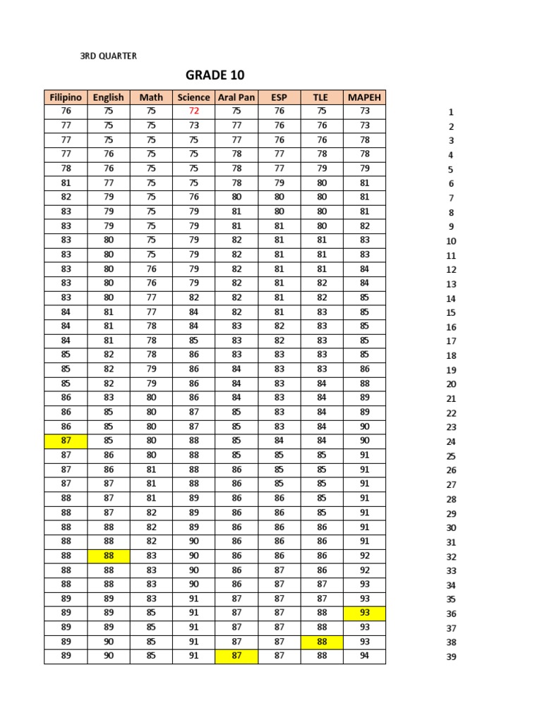 Grade 10: Filipino English Math Science Aral Pan ESP TLE Mapeh | PDF | Educational Years ...