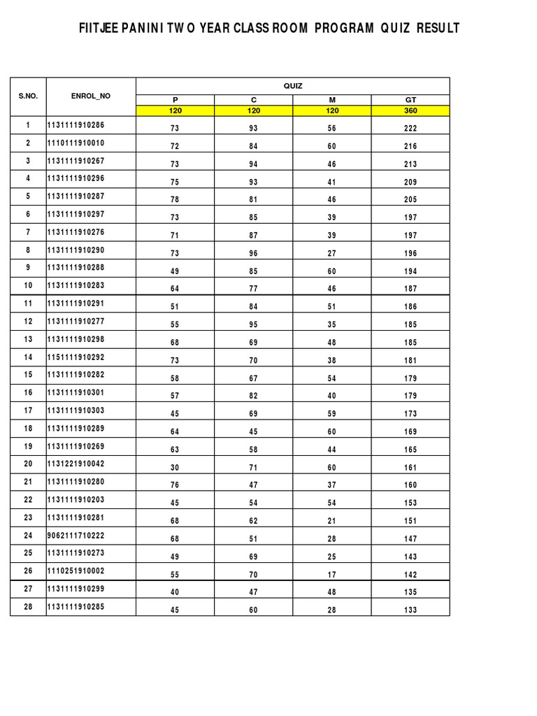FIITJEE Panini Two Year Class Quiz Results | PDF