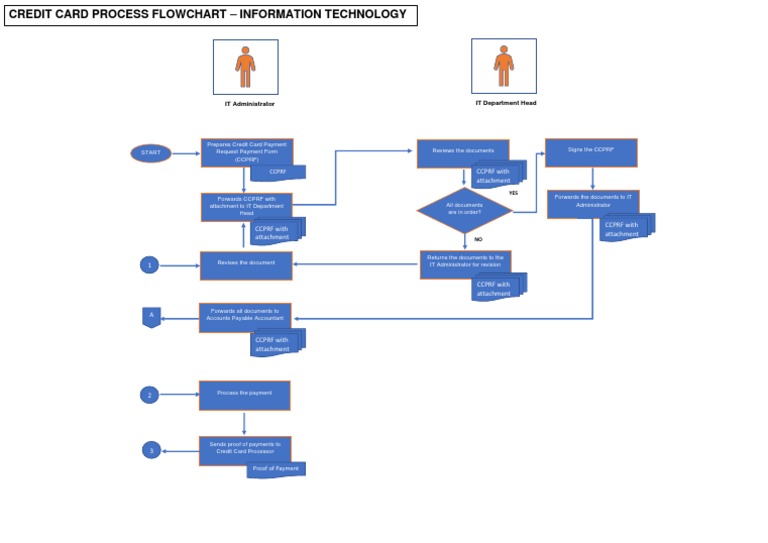 Credit Card Process Flowchart - IT | PDF