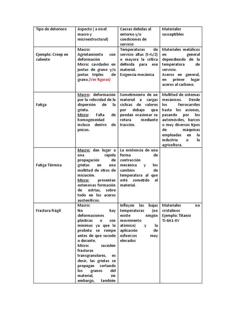 Esquema Tipos de Deterioro - Fatiga | PDF | Fatiga (material) | Corrosión