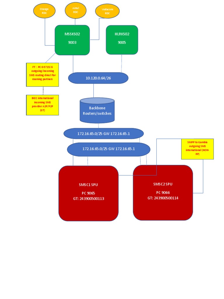 SMSC Diagram PDF | PDF