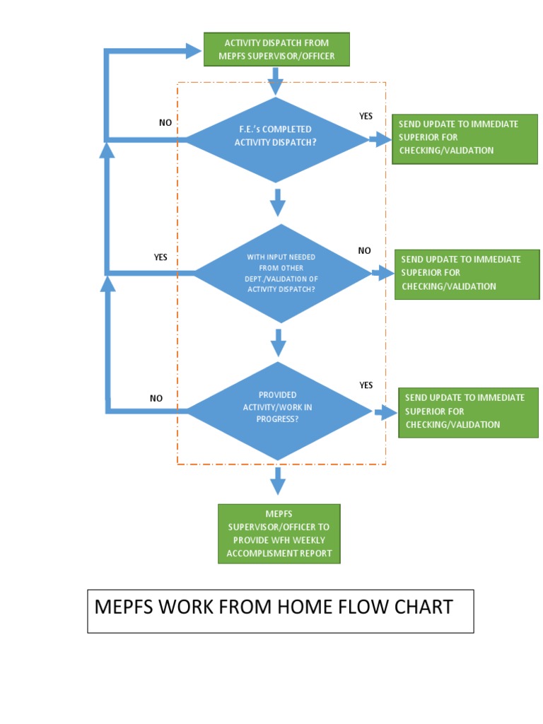 Mepfs Work From Home Flow Chart: NO YES | PDF