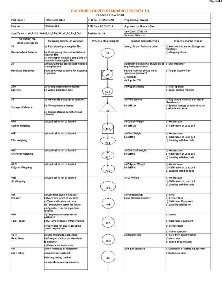 Polyrub Cooper Standard Fts PVT LTD | PDF | Packaging And Labeling | Calibration