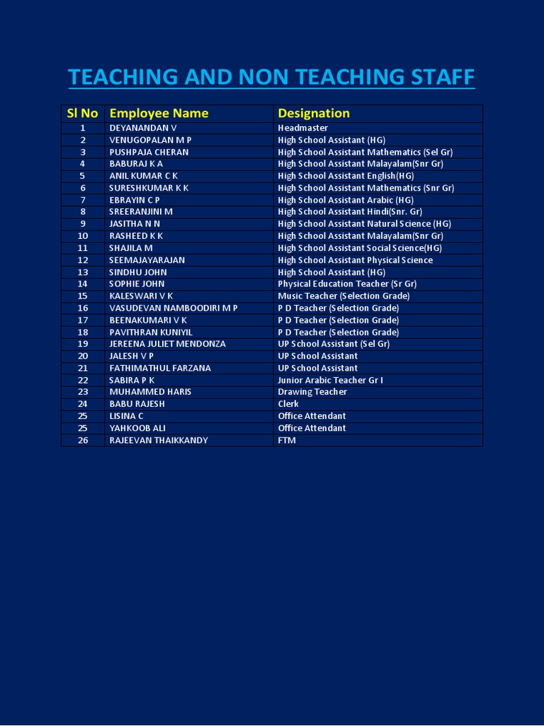 Teaching and Non Teaching Staff | PDF