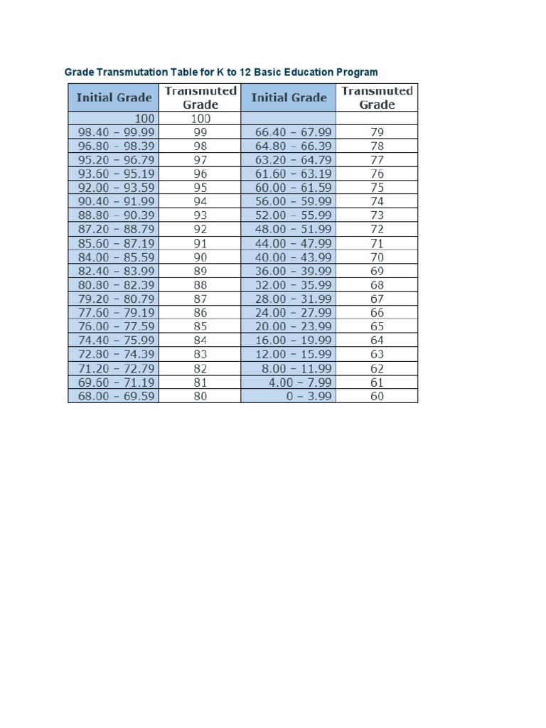 Grade Transmutation Table For K To 12 Basic Education Program | PDF