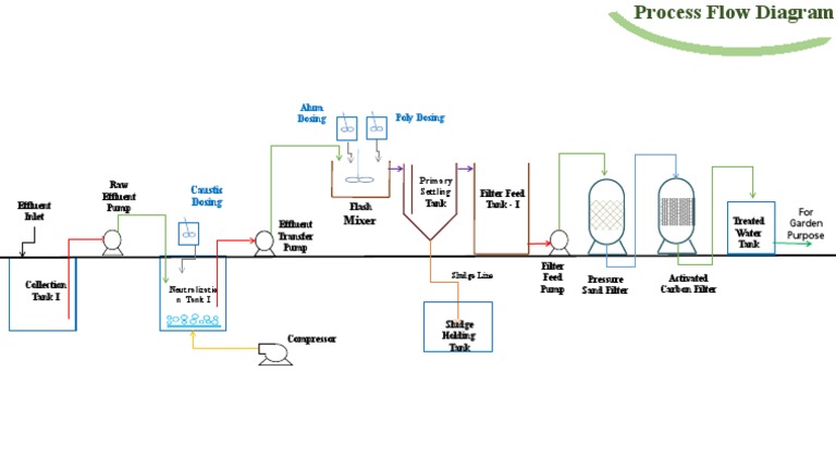ETP Process Flow Diagram Overview | PDF