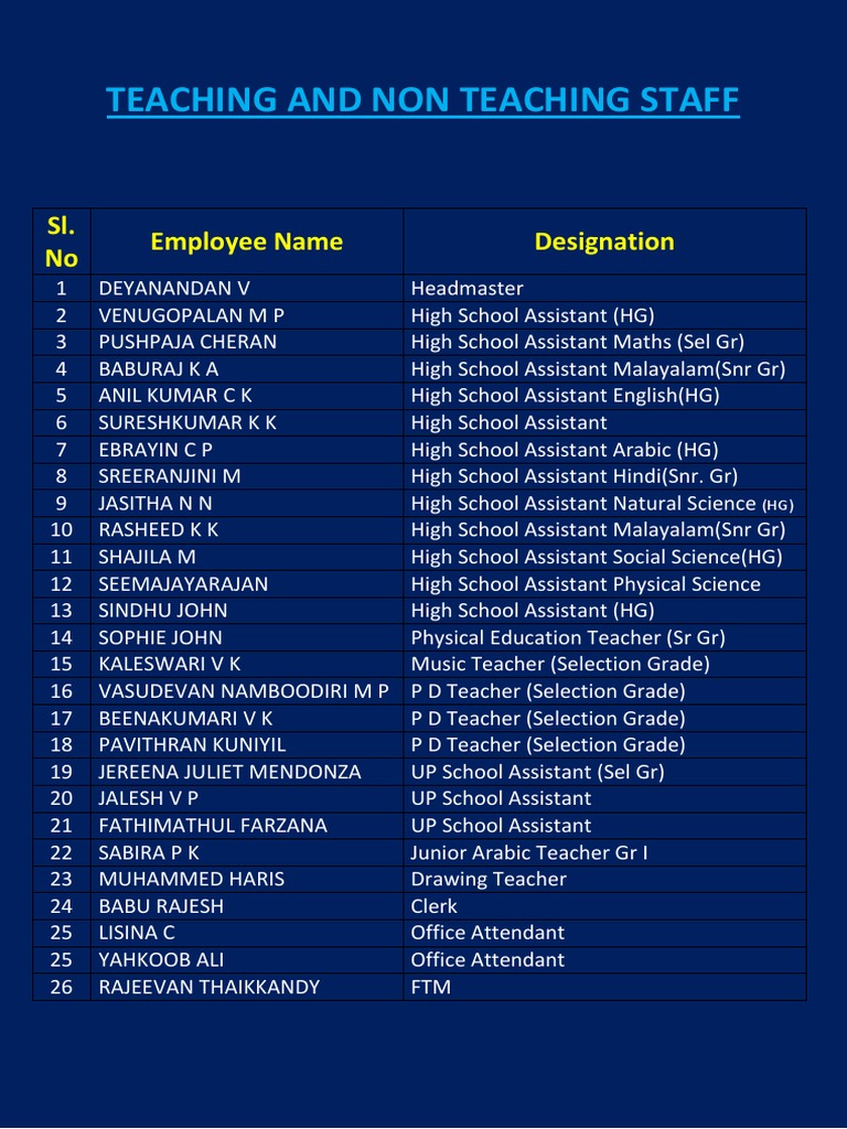 Teaching and Non Teaching Staff: Sl. No Employee Name Designation | PDF
