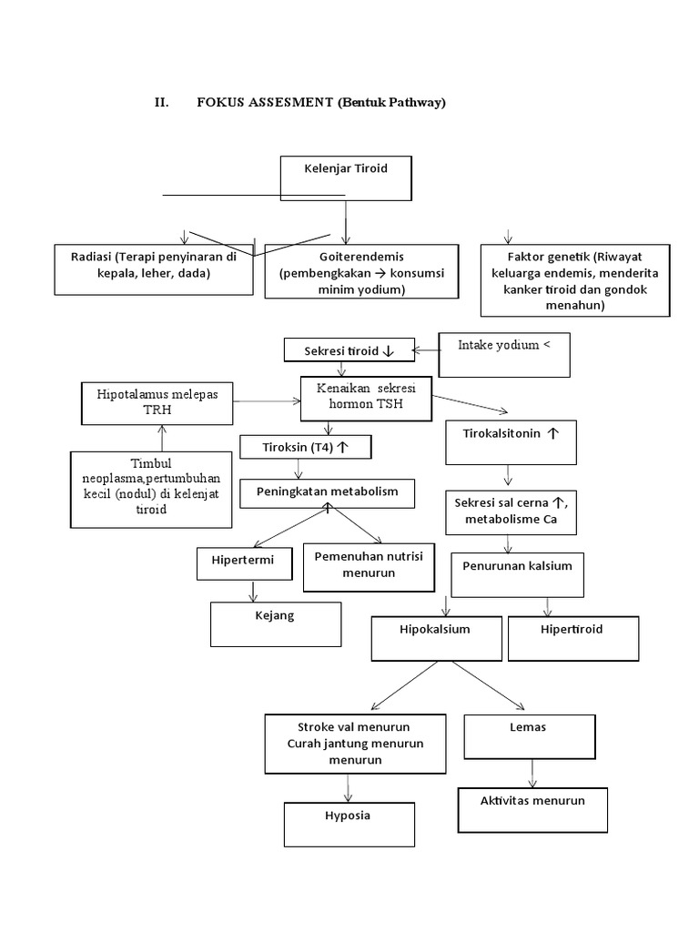 Pathway Kanker Tiroid dan Hipertiroid | PDF
