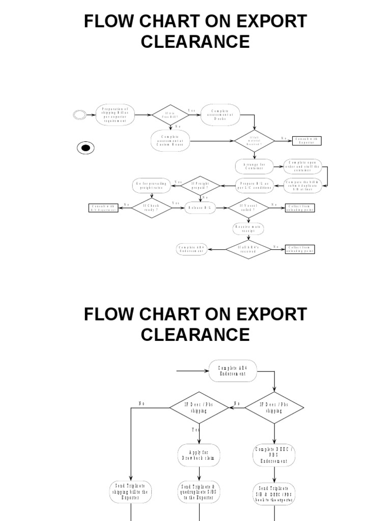 Export Clearance Flow Chart Guide | PDF