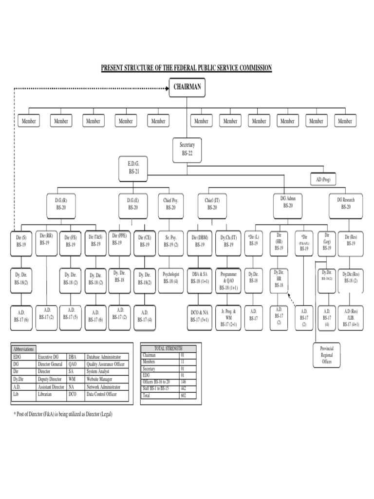 ORGANOGRAM_FPSC_edited-24-08-2012.pdf | Business